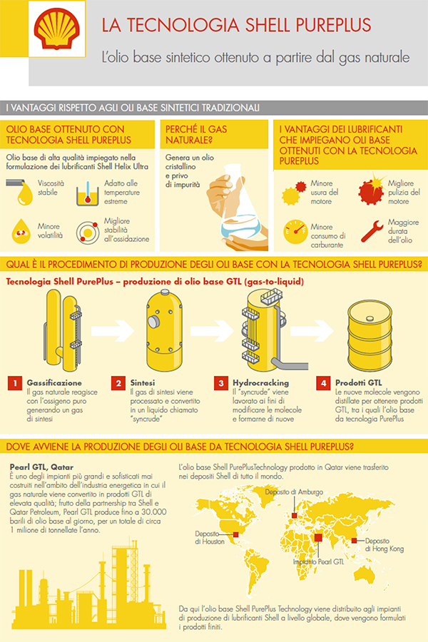 Shell Helix Ultra e Shell PurePlus Technology, il motore è come nuovo